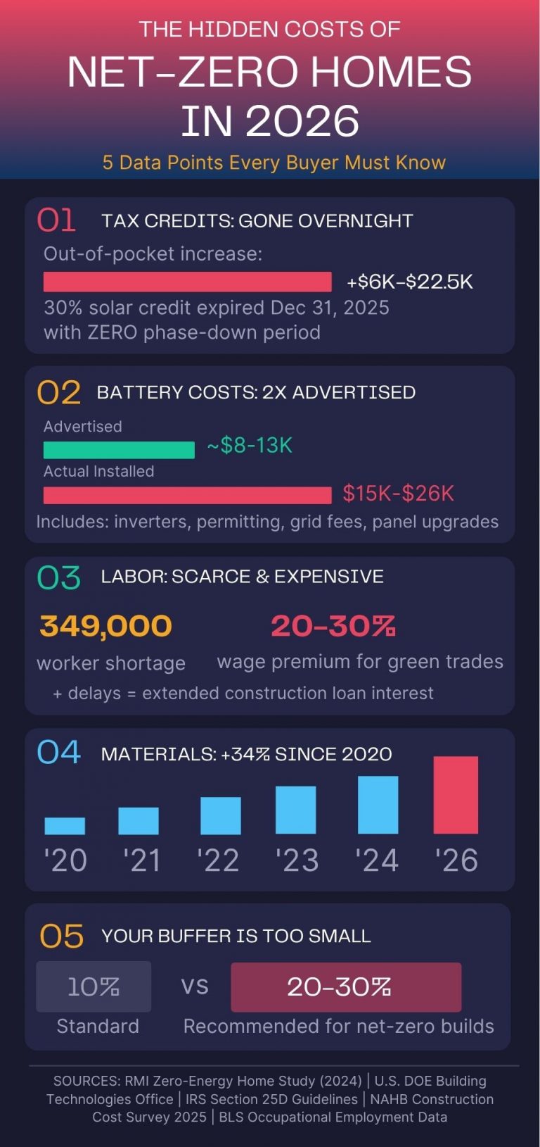 7 Hidden Costs of Net-Zero Homes in 2026 - Home Building and Repair News